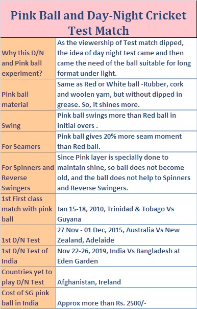 Pink ball and Day Night Test cricket Match - only30sec.com