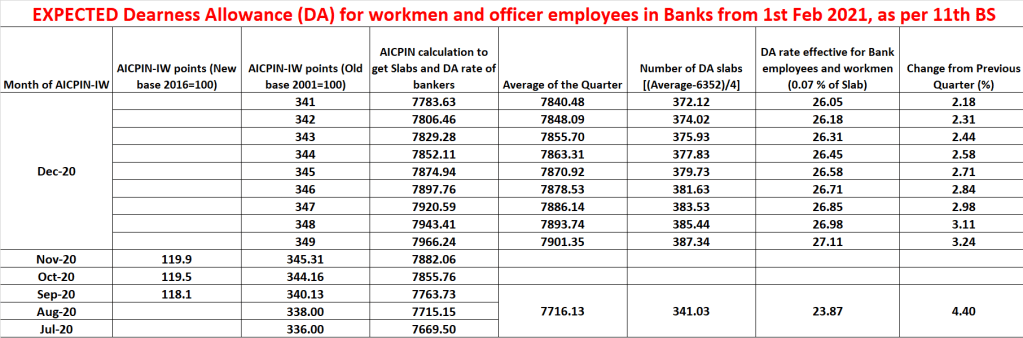 Dearness Allowances, DA for Bank employees from 1st February 2021, as ...