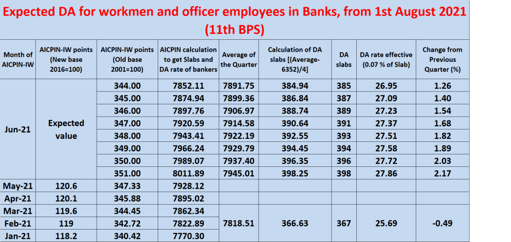 Dearness Allowances, DA for Bank employees from 1st August 2021, as per ...