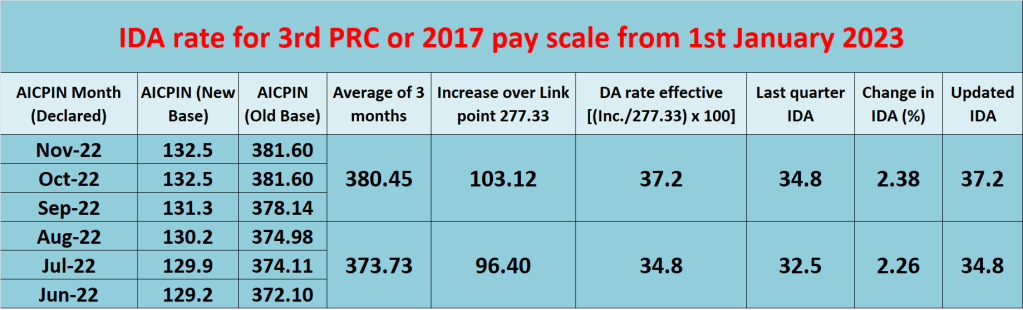 IDA from 1st January 2023, for CPSE, PSU and Govt. employees - only 30 ...