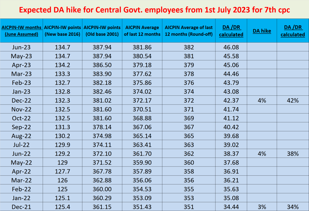 Expected DA hike for Central Government employees from 1st July 2023 ...