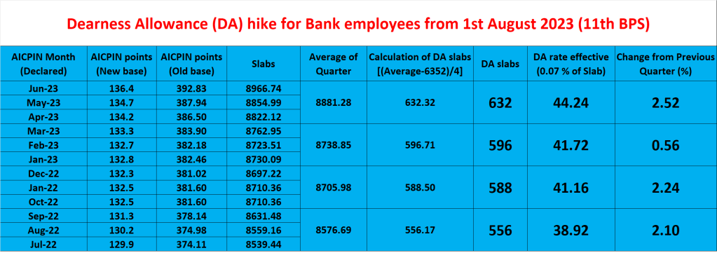 Dearness Allowances, DA for Bank employees or Bankers from 1st August ...