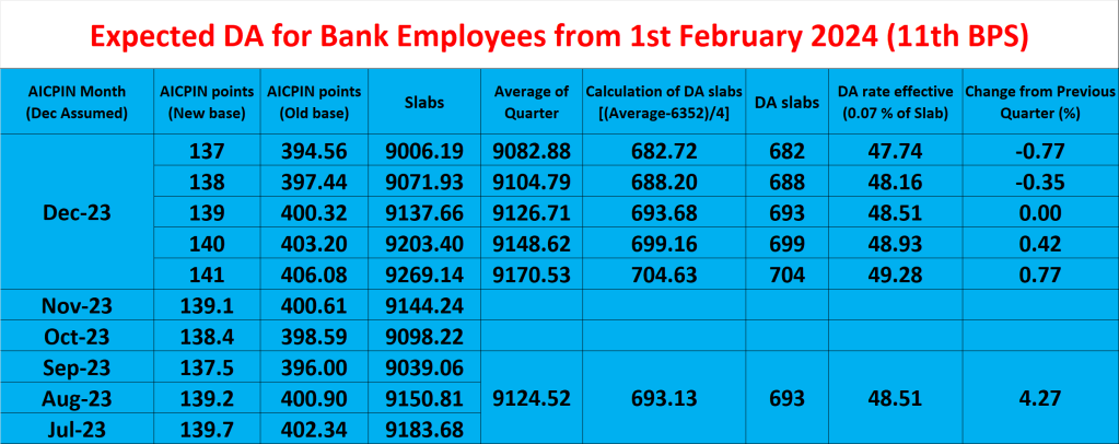 Expected Dearness Allowances, DA for Bank employees or Bankers from 1st ...