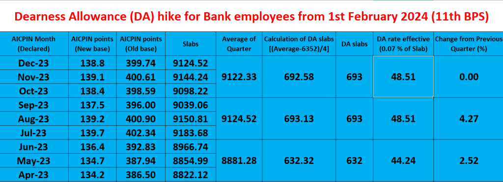 Dearness Allowances, DA for Bank employees or Bankers from 1st February ...