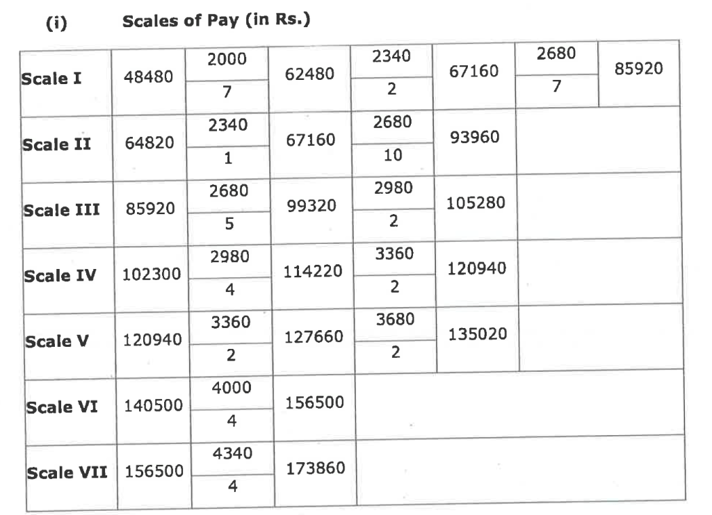 12th BPS for Bank officers and workmen - all the benefits you should ...