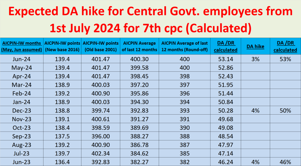 Expected DA hike for Central Government employees from 1st July 2024 ...