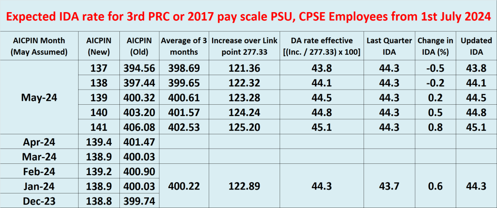 CPSE, PSU और सरकारी कर्मचारियों के लिए 1 जुलाई 2024 से अपेक्षित IDA ...