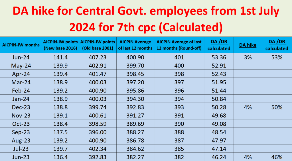 DA hike for Central Government employees from 1st July 2024 - only30sec.com