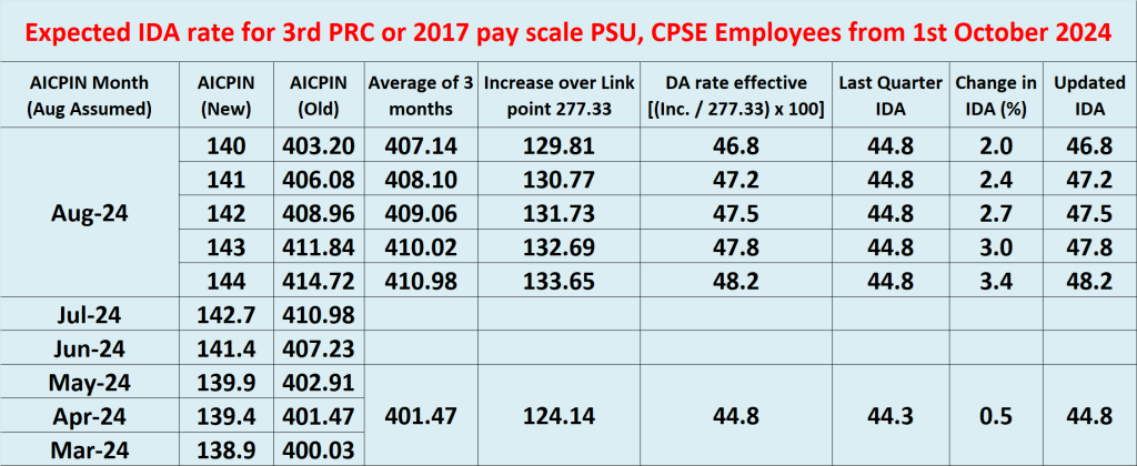 Expected IDA hike for CPSE, PSU and Govt. employees from 1st October ...