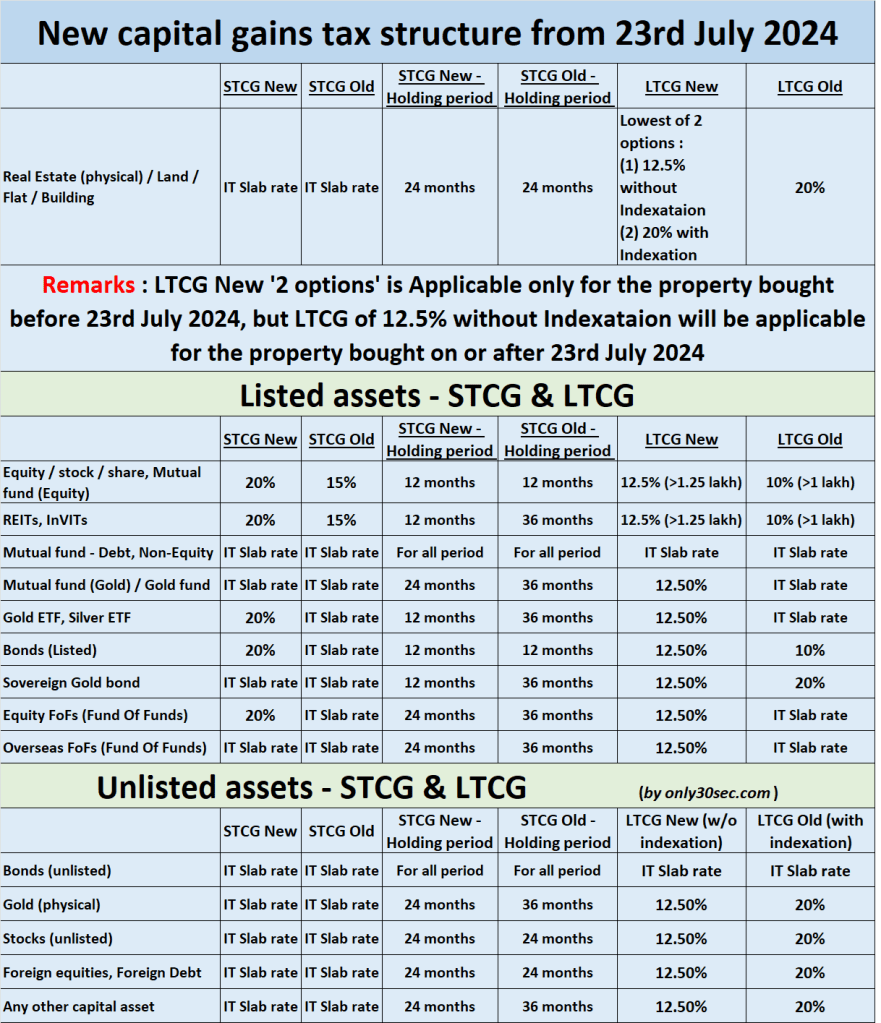 New STCG tax, Revised LTCG tax on property, listed (stocks, MF, ETF ...