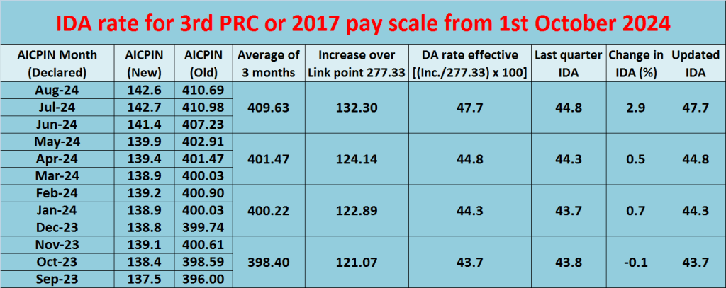 IDA hike for CPSE, PSU and Govt. employees from 1st October 2024 ...