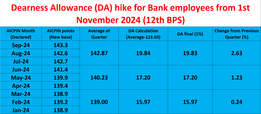 Dearness Allowances for 12th BPS bank employees from 1st November 2024 ...