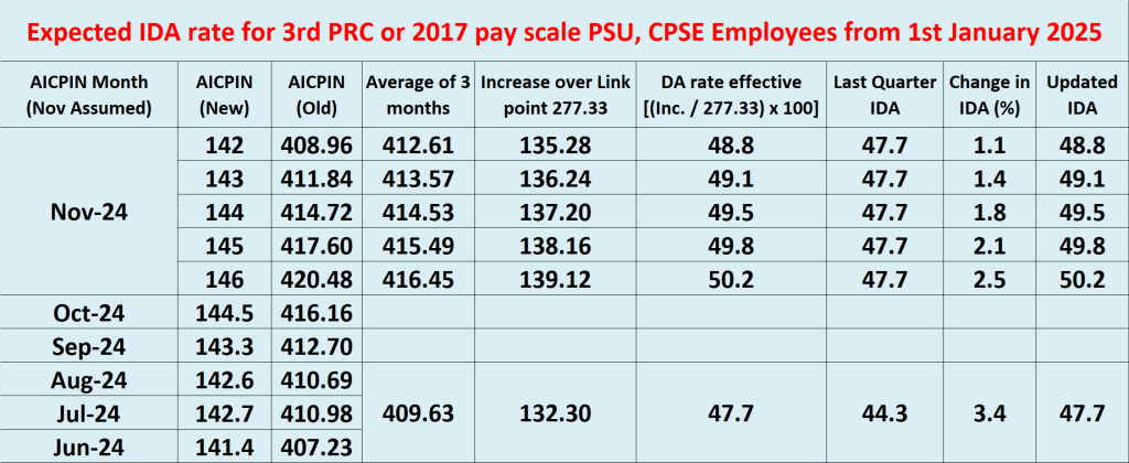 Expected IDA hike for CPSE, PSU and Govt. employees from 1st January ...