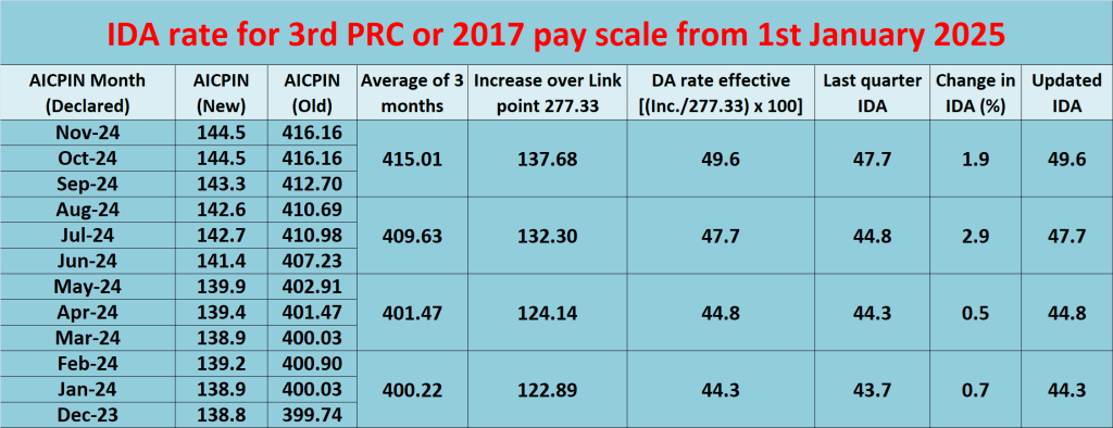 IDA hike for CPSE, PSU and Govt. employees from 1st January 2025 ...