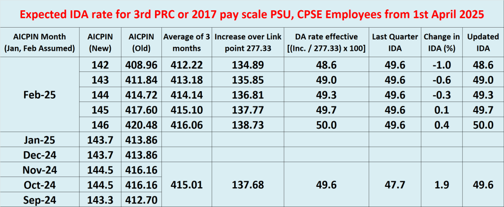 Expected IDA hike for CPSE, PSU and Govt. employees from 1st April 2025 ...