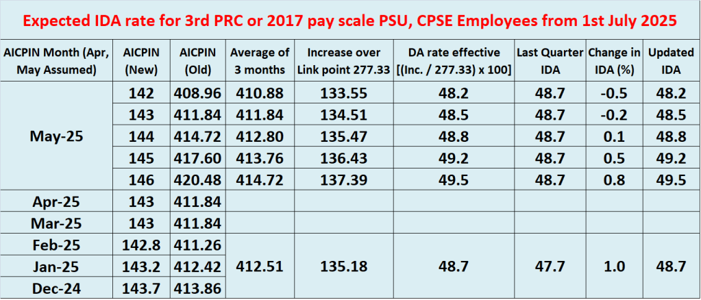 CPSE, PSU और सरकारी कर्मचारियों के लिए 1 जुलाई 2025 से अपेक्षित IDA ...
