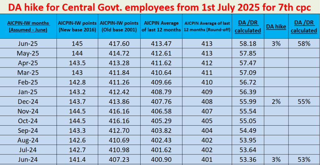 DA hike for Central Government employees from 1st July 2025 - only30sec.com