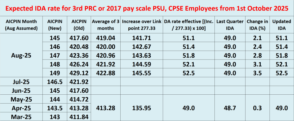 Expected IDA hike for CPSE, PSU and Govt. employees from 1st October ...