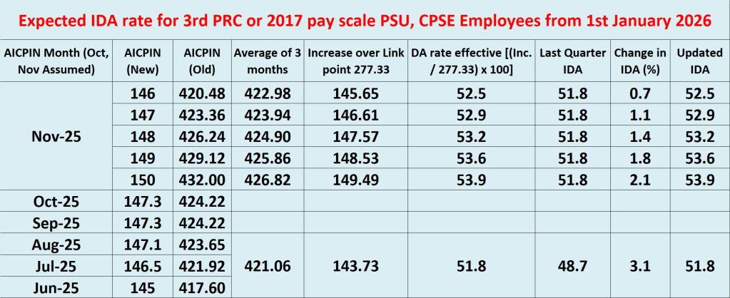 Expected IDA hike for CPSE, PSU and Govt. employees from 1st January ...
